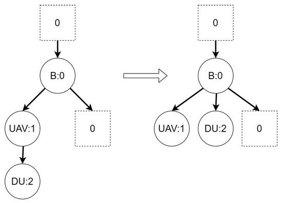 Sensors | Free Full-Text | UAV Swarms Behavior Modeling Using Tracking Bigraphical Reactive Systems