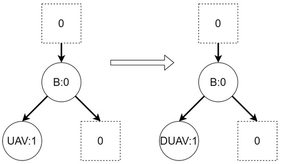 Sensors | Free Full-Text | UAV Swarms Behavior Modeling Using Tracking Bigraphical Reactive Systems