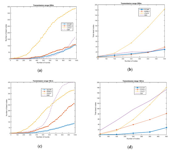 Energy-Efficient Clustering Multi-Hop Routing Protocol in a UWSN