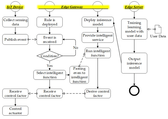 Dynamic Inference Approach Based on Rules Engine in Intelligent Edge Computing for Building ...