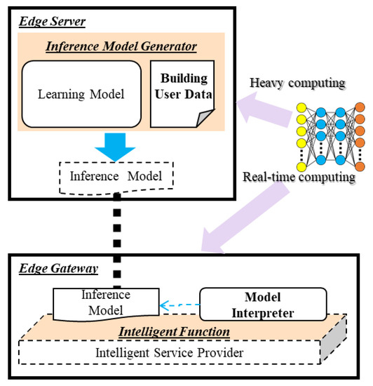 Dynamic Inference Approach Based on Rules Engine in Intelligent Edge ...