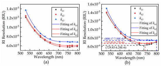 Effect of Spectral Signal-to-Noise Ratio on Resolution Enhancement at ...