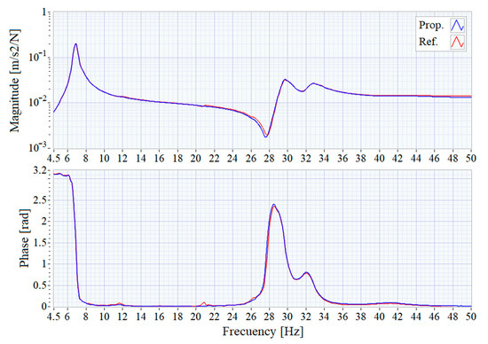 Design and Validation of a Scalable, Reconfigurable and Low-Cost ...