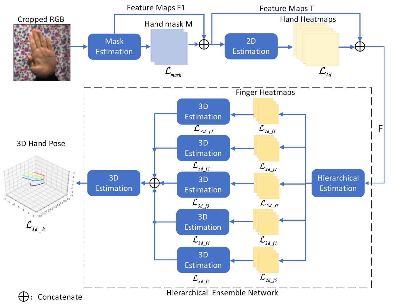 3D Hand Pose Estimation Based on Five-Layer Ensemble CNN