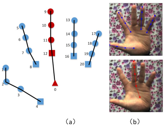 3D Hand Pose Estimation Based on Five-Layer Ensemble CNN