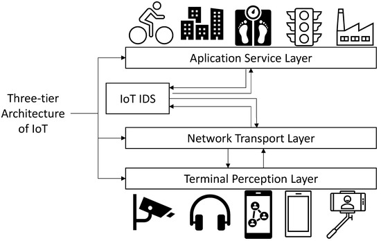 An IoT-Focused Intrusion Detection System Approach Based on Preprocessing Characterization for ...