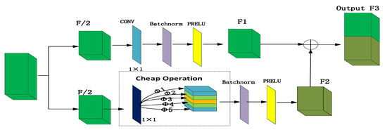 Sensors | Free Full-Text | Double Ghost Convolution Attention Mechanism ...