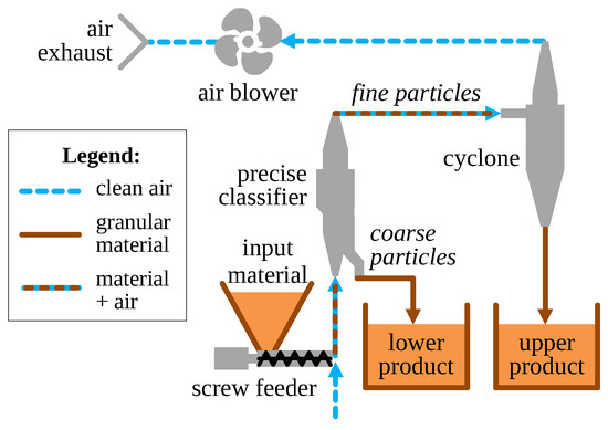 Measurement-Based Modelling of Material Moisture and Particle ...