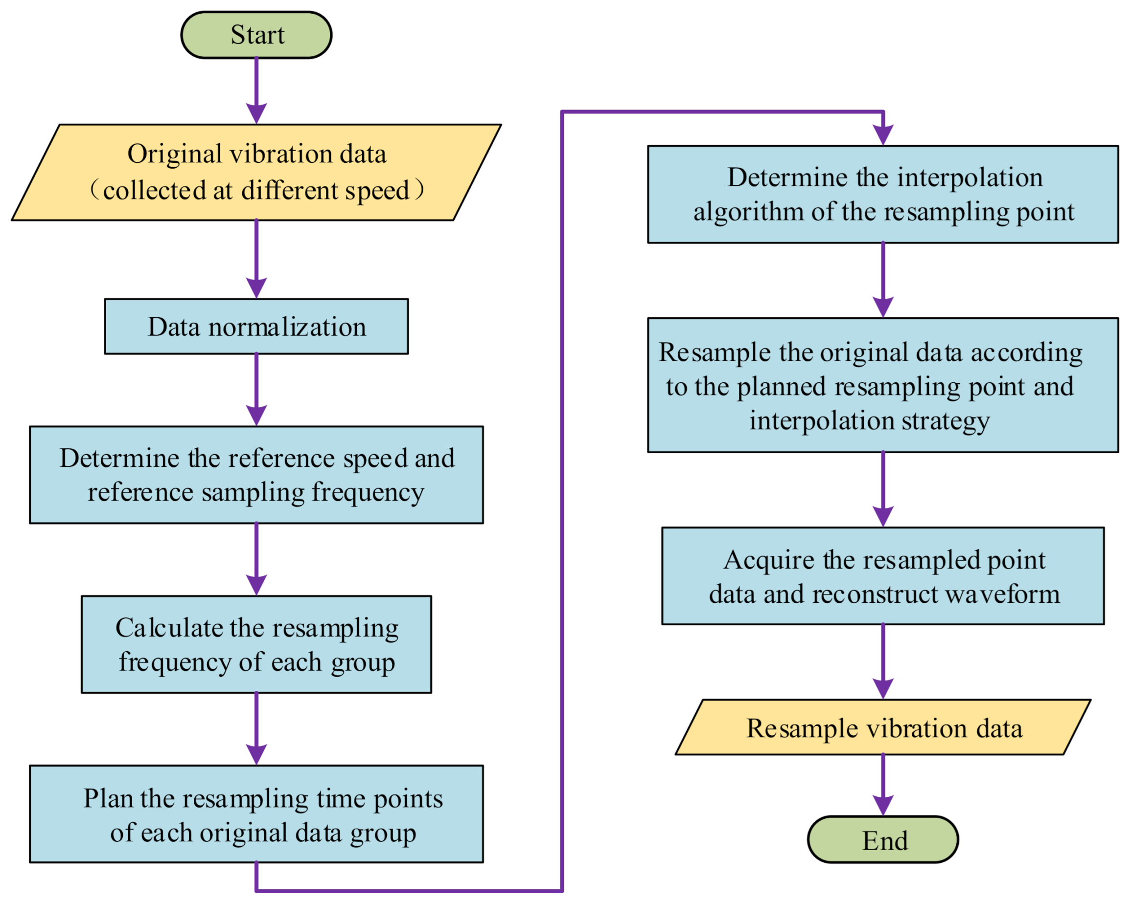 A Two-Stage, Intelligent Bearing-Fault-Diagnosis Method Using Order ...