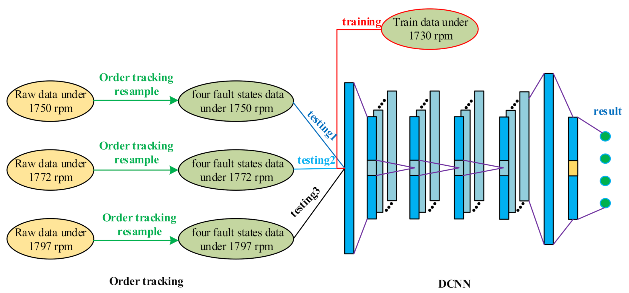 A Two-Stage, Intelligent Bearing-Fault-Diagnosis Method Using Order ...