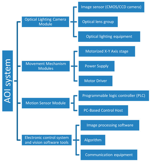 Development of an Automated Optical Inspection System for Rapidly and ...