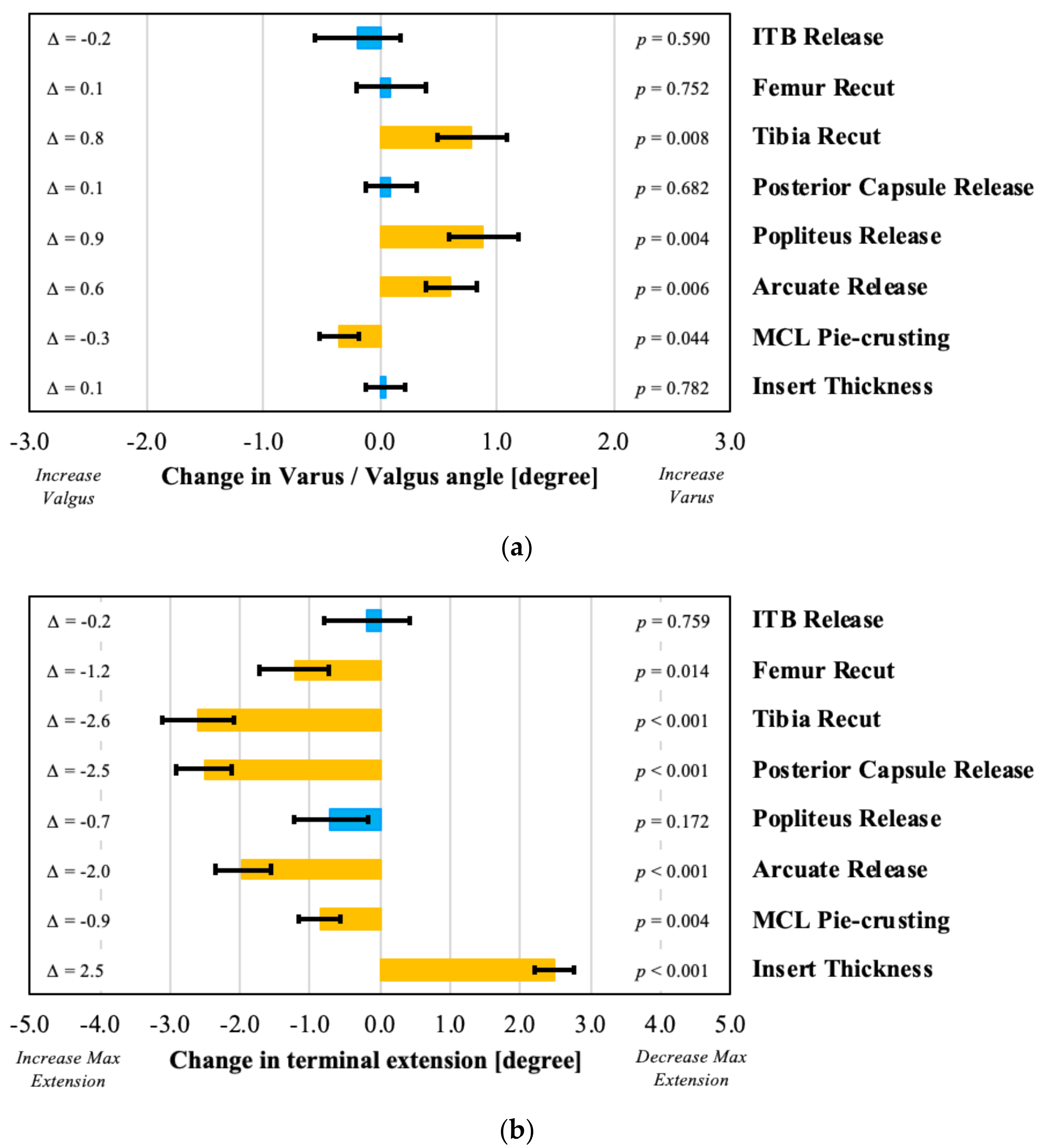 How to Quantitatively Balance a Total Knee? A Surgical Algorithm to ...