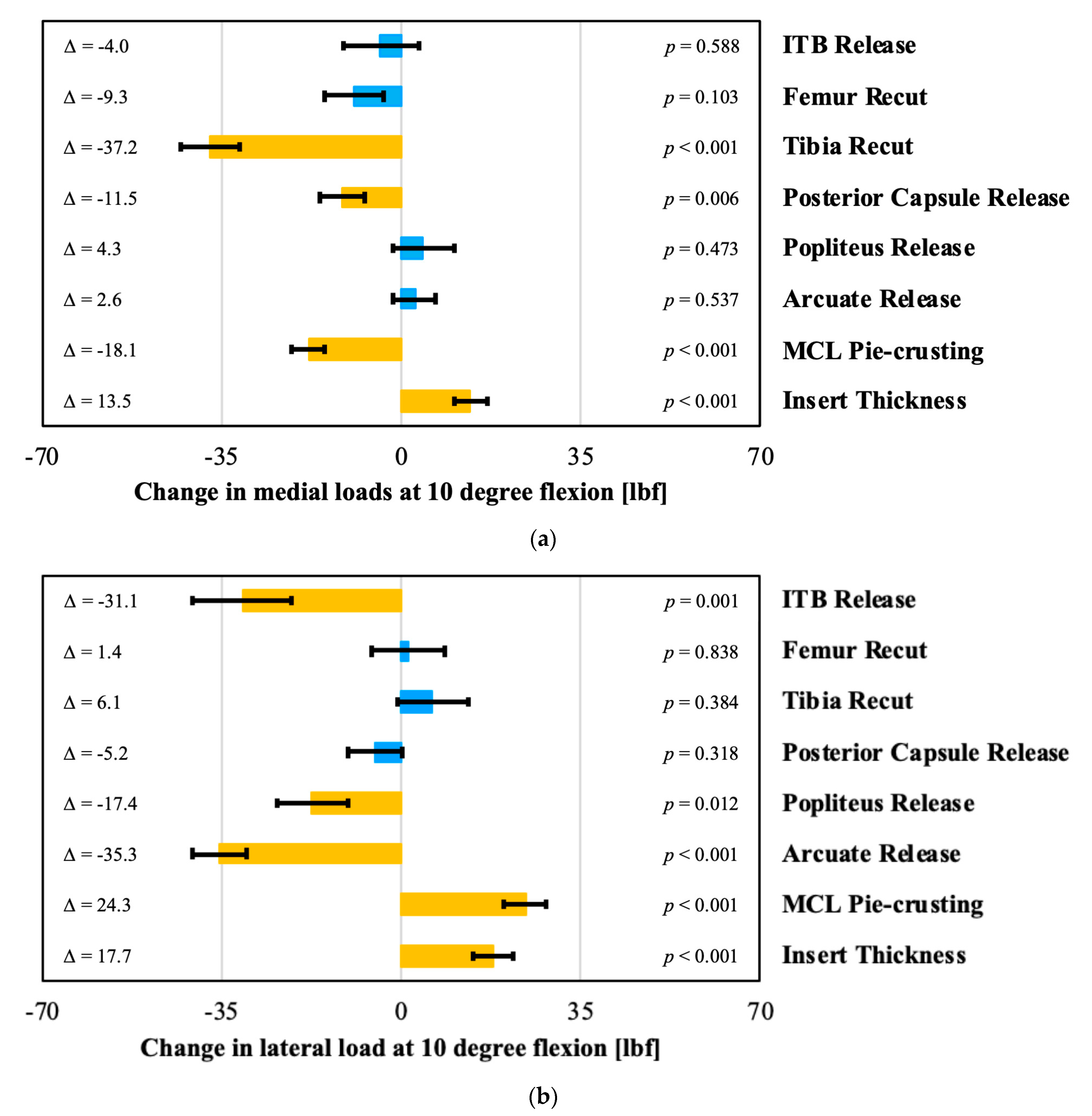 How to Quantitatively Balance a Total Knee? A Surgical Algorithm to ...