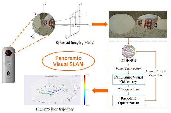 Panoramic Visual SLAM Technology for Spherical Images
