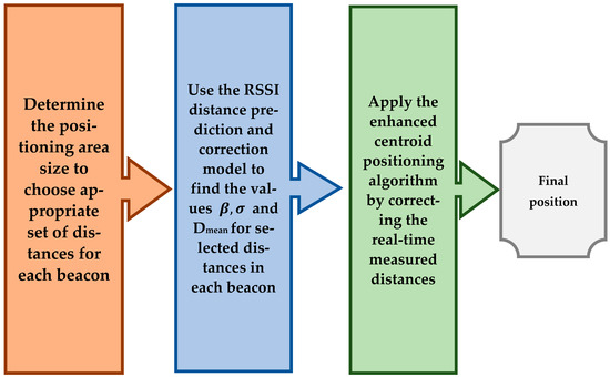 Sensors | Free Full-Text | An Enhanced Indoor Positioning Technique ...