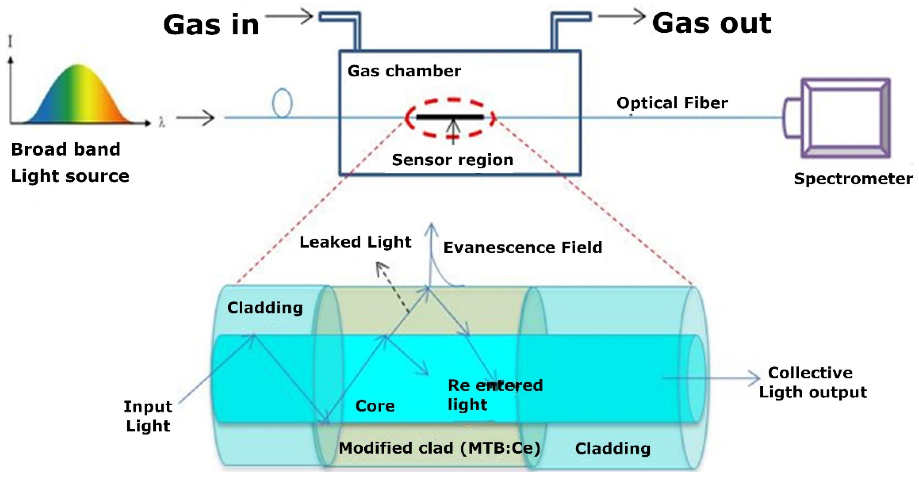 Optical Gas Sensor Working Principle at Elmer Michael blog Optical Gas Sensor Working Principle at Elmer Michael blog