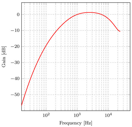 On the Design of an Energy Efficient Digital IIR A-Weighting Filter Using Approximate Multiplication