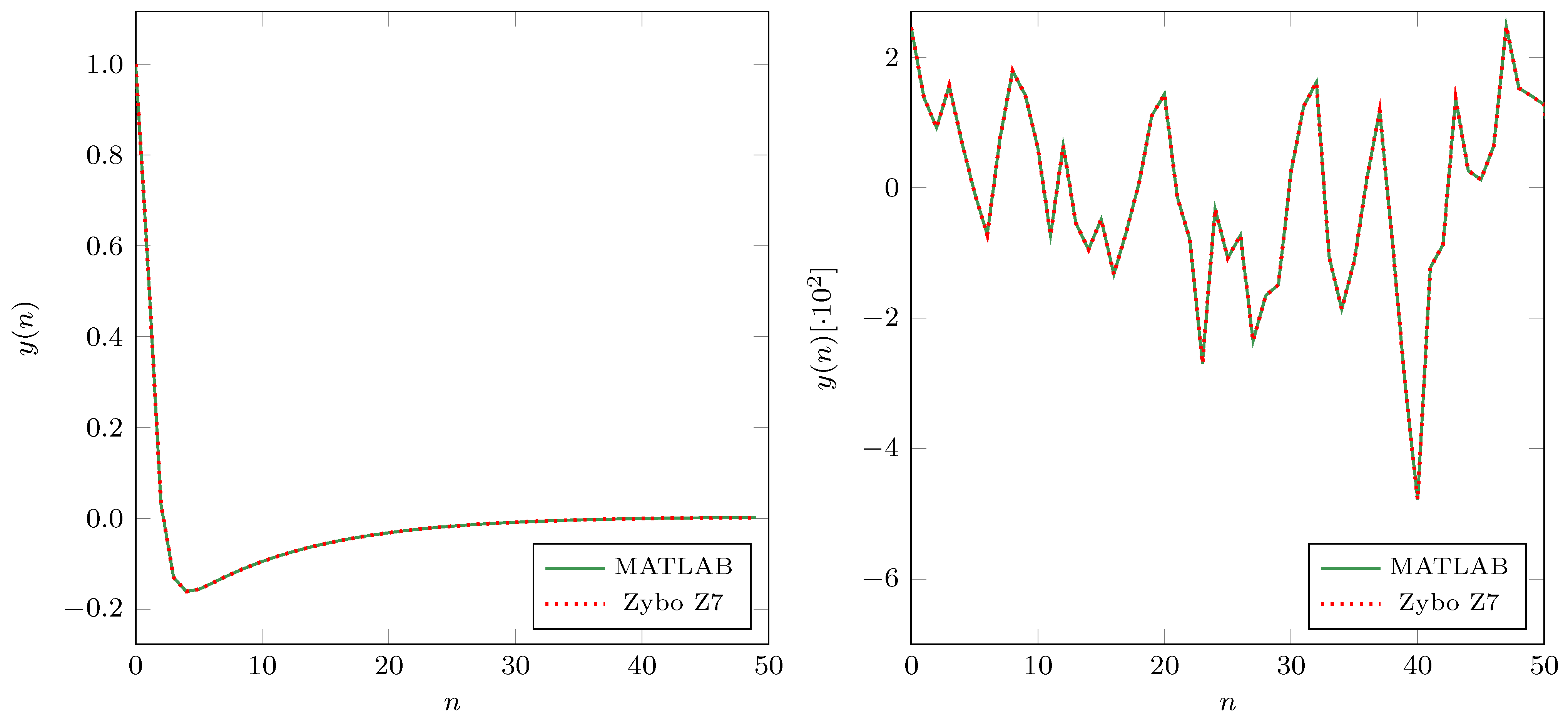 On the Design of an Energy Efficient Digital IIR A-Weighting Filter ...