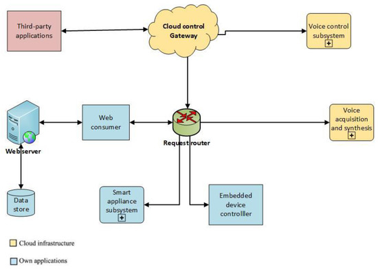 A Practical Experience on the Amazon Alexa Integration in Smart Offices