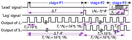 A 13-Bit, 12-ps Resolution Vernier Time-to-Digital Converter Based on ...