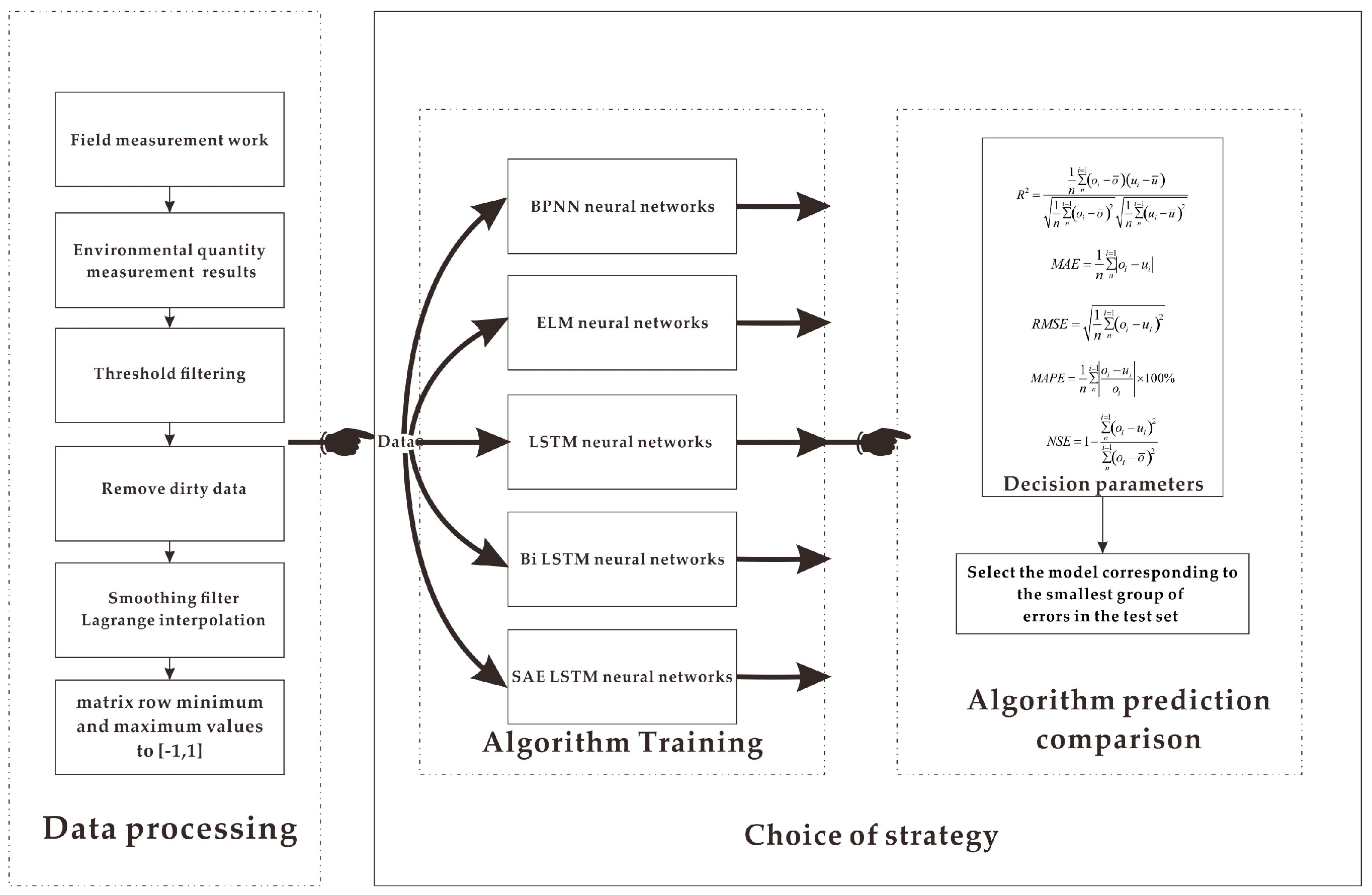 A New Machine Learning Algorithm for Numerical Prediction of Near-Earth ...