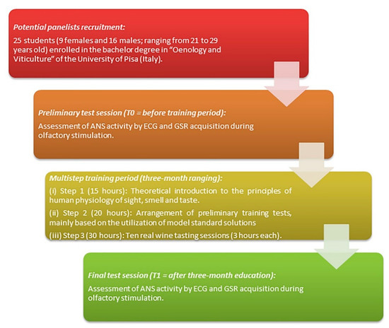 Wearable Sensors for Assessing the Role of Olfactory Training on the ...