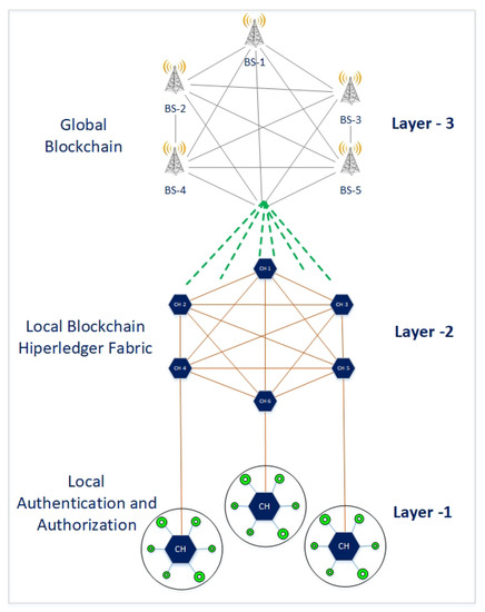 Sensors | Free Full-Text | Multi-Layer Blockchain-Based Security Architecture for Internet of Things
