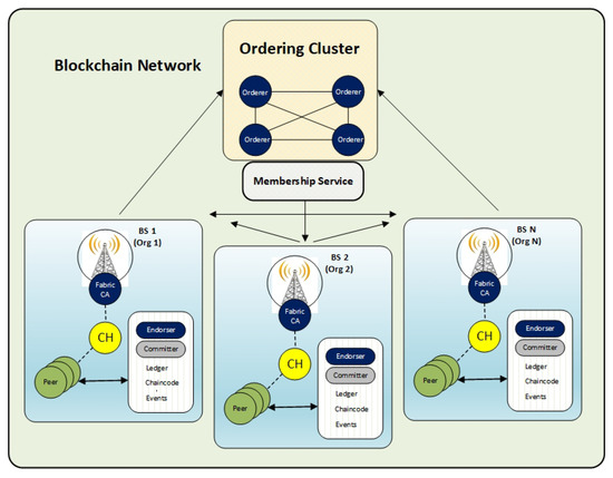 Sensors | Free Full-Text | Multi-Layer Blockchain-Based Security ...