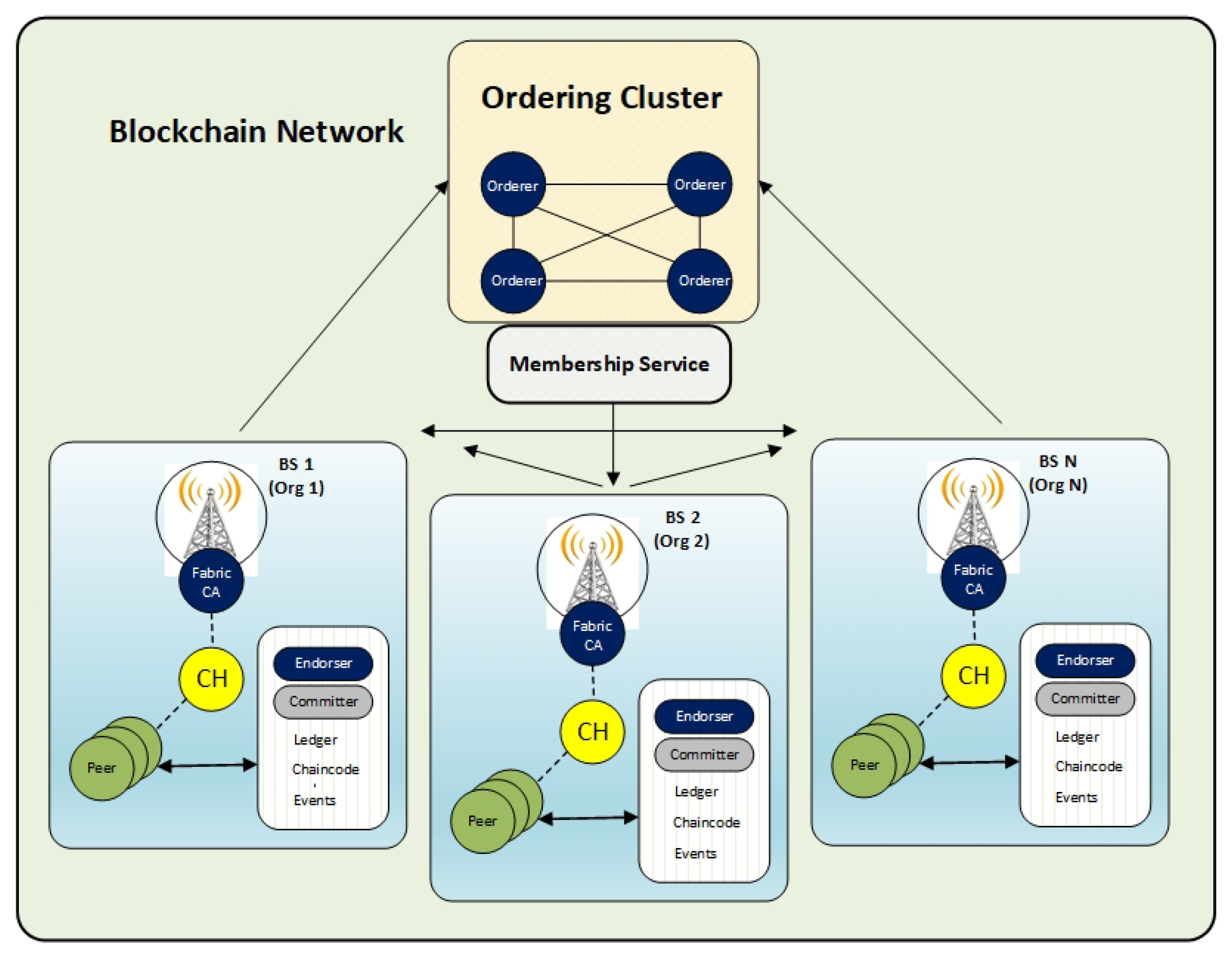Sensors Free Full Text Multi Layer Blockchain Based Security