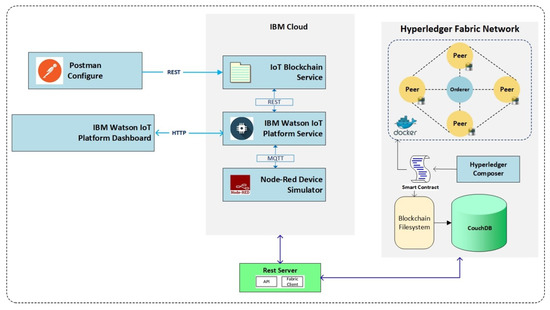 Sensors Free Full Text Multi Layer Blockchain Based Security Architecture For Internet Of Things