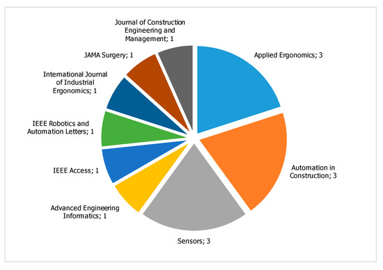 Wearable Devices for Ergonomics: A Systematic Literature Review