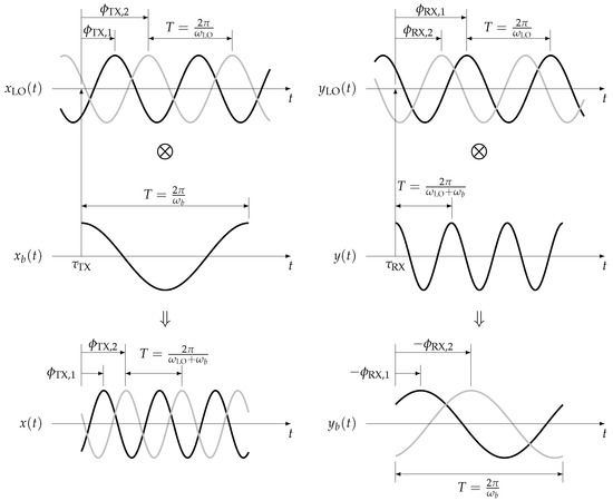 A Local Oscillator Phase Compensation Technique for Ultra-Wideband ...