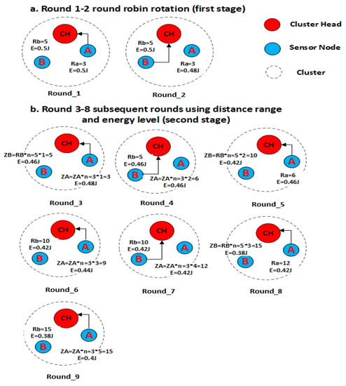 Energy-Efficient Wireless Sensor Network with an Unequal Clustering Protocol Based on a Balanced ...