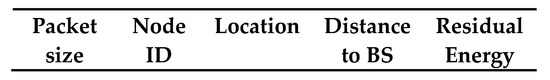 Energy-Efficient Wireless Sensor Network with an Unequal Clustering Protocol Based on a Balanced ...