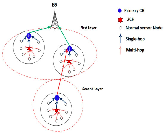 Sensors Free Full Text Energy Efficient Wireless Sensor Network With An Unequal Clustering