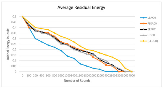 Energy Efficient Wireless Sensor Network With An Unequal Clustering Protocol Based On A Balanced
