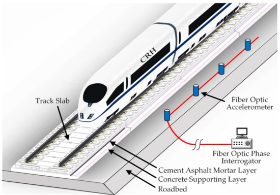 Train-Induced Vibration Monitoring of Track Slab under Long-Term ...