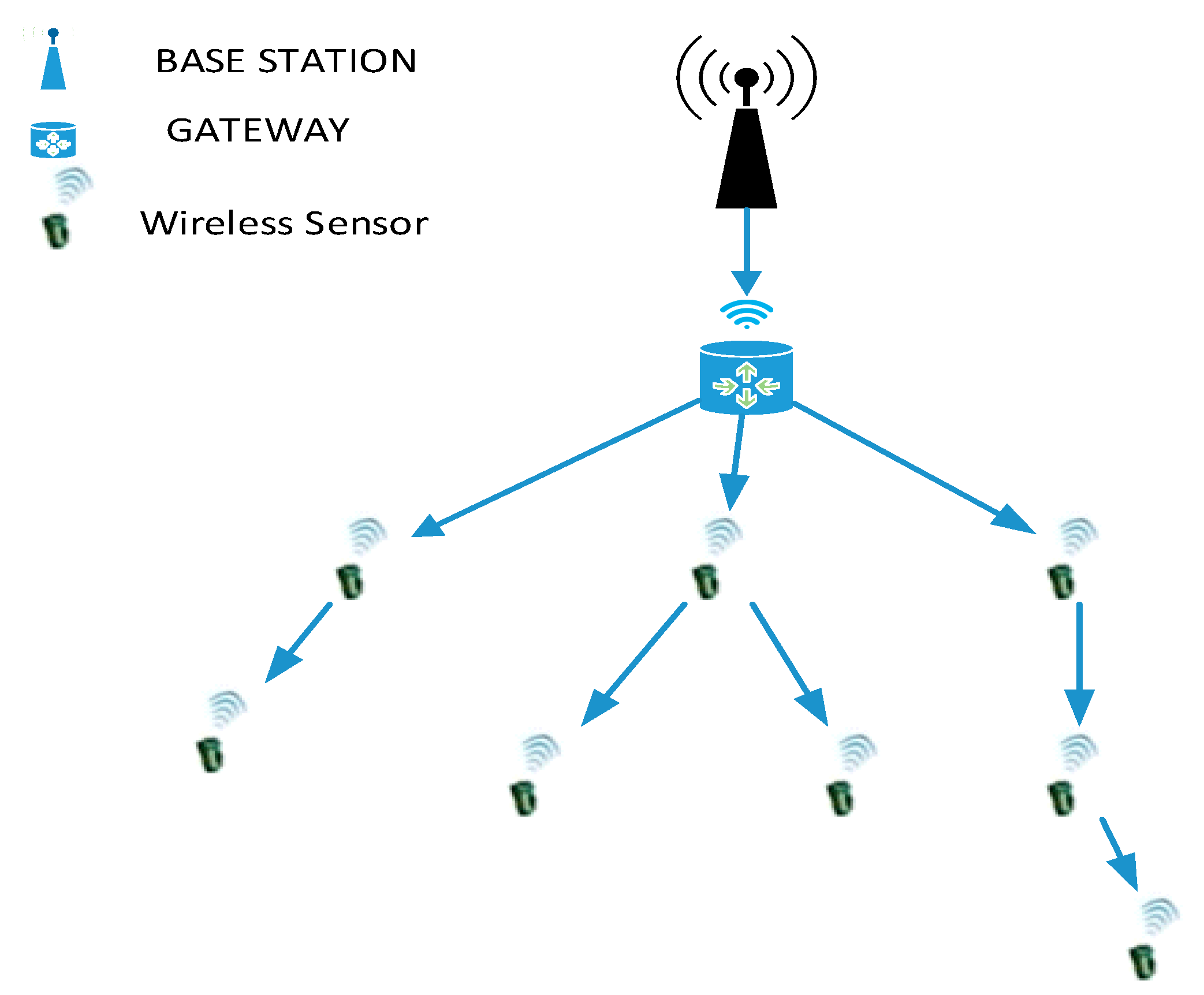 Sensors | Free Full-Text | MWCSGA—Multi Weight Chicken Swarm Based Genetic Algorithm for Energy ...