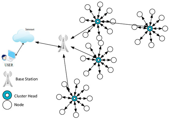 Sensors | Free Full-Text | MWCSGA—Multi Weight Chicken Swarm Based Genetic Algorithm for Energy ...