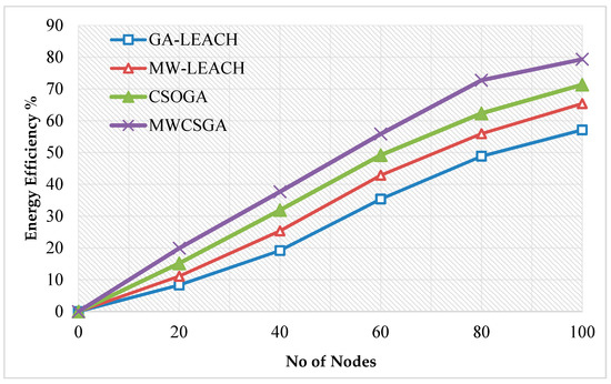 Sensors | Free Full-Text | MWCSGA—Multi Weight Chicken Swarm Based Genetic Algorithm for Energy ...