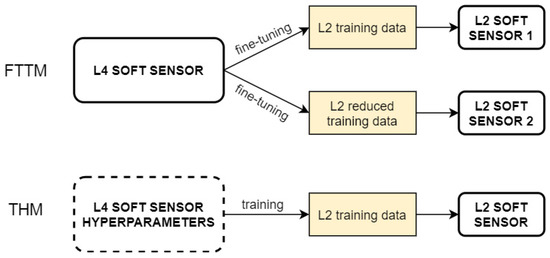 Sensors | Free Full-Text | RNN- and LSTM-Based Soft Sensors ...