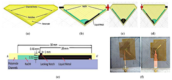 Liquid-Based Reconfigurable Antenna Technology: Recent Developments ...