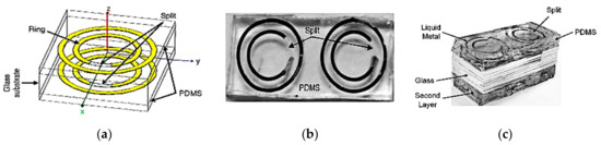 Liquid-Based Reconfigurable Antenna Technology: Recent Developments ...