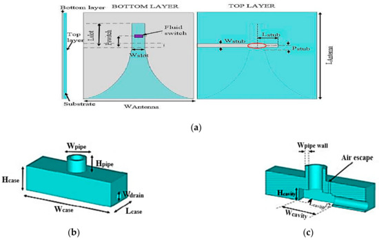 Liquid-Based Reconfigurable Antenna Technology: Recent Developments ...