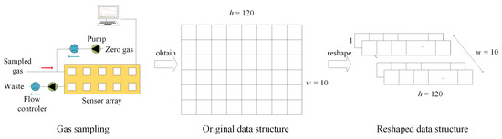 FPGA Implementation for Odor Identification with Depthwise Separable Convolutional Neural Network