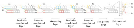 FPGA Implementation for Odor Identification with Depthwise Separable Convolutional Neural Network