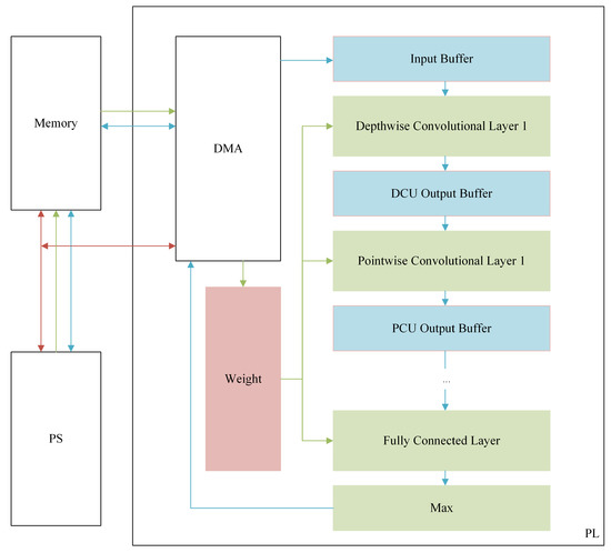 FPGA Implementation for Odor Identification with Depthwise Separable Convolutional Neural Network