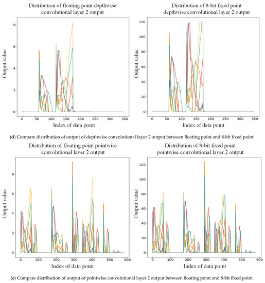 Fpga Implementation For Odor Identification With Depthwise Separable Convolutional Neural Network