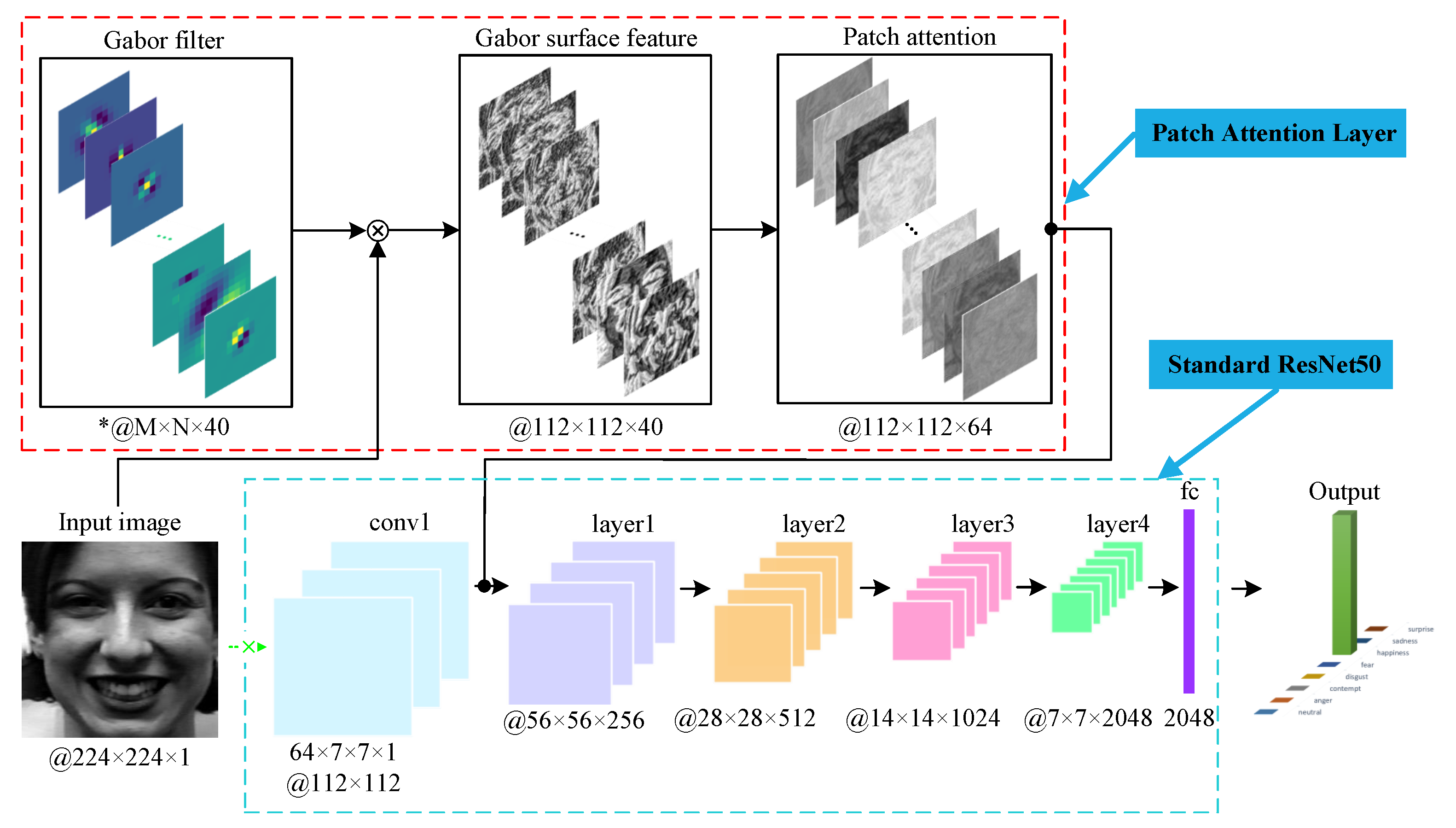 Patch Attention Layer of Embedding Handcrafted Features in CNN for Facial Expression Recognition