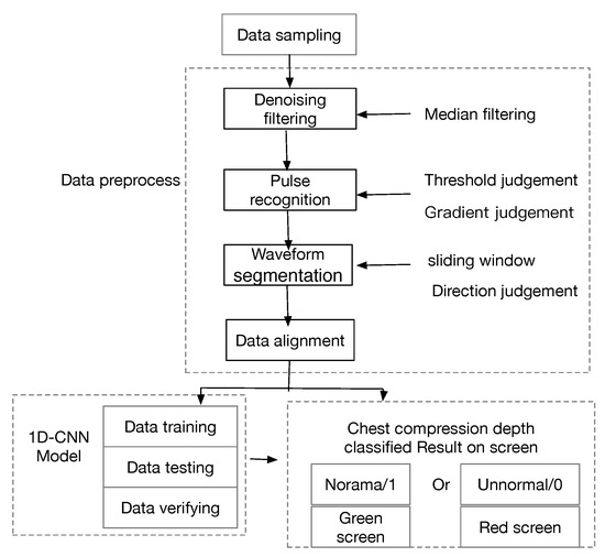 Recognition of Abnormal Chest Compression Depth Using One-Dimensional Convolutional Neural Networks